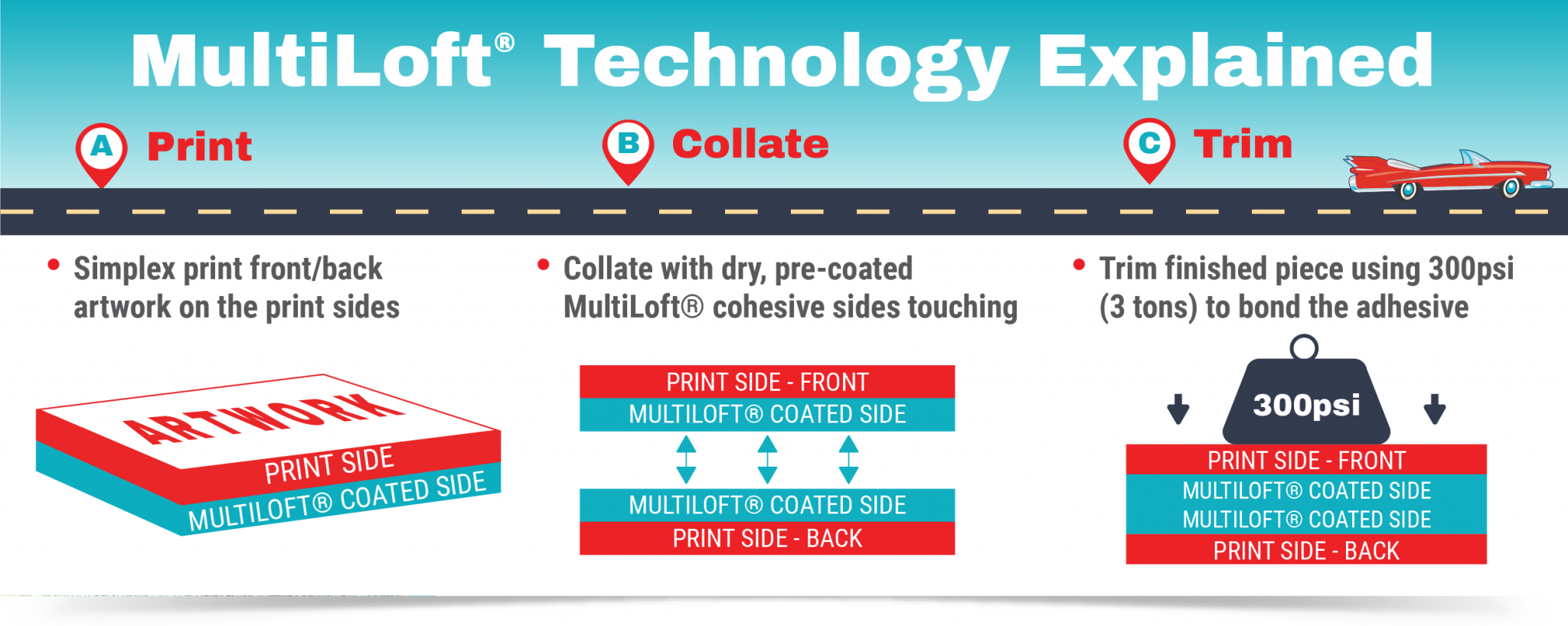 How do TRU-Flat® Panoramic™ Sheets work? | Convertible Solutions
